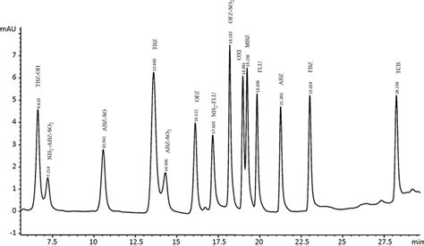 Hplc Dad Chromatogram Of Standard Mixture Of The Analyzed Download Scientific Diagram