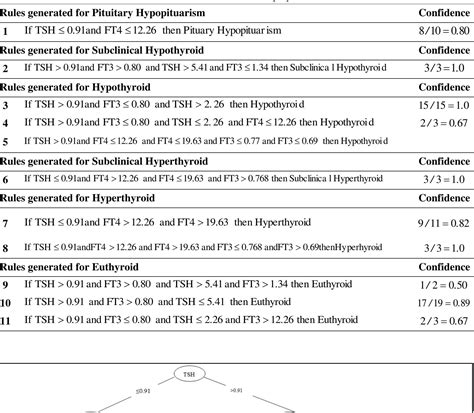 Table 6 Classification Of Thyroid Disease By Using Data