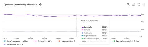 Cloud Spanner — Latency Comparison Between Dml And Mutations By Pablo