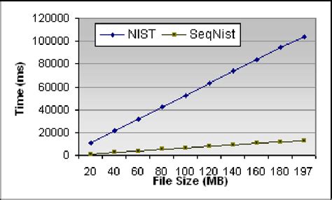 comparison of execution time for the binary matrix rank test download