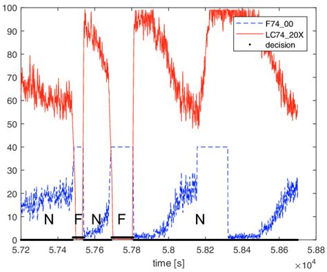 Exemplary Fault Detection Results For Two Faults F In Actuator On Download Scientific