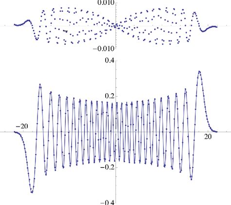 figure 2 from matrix numerov method for solving schrödinger s equation