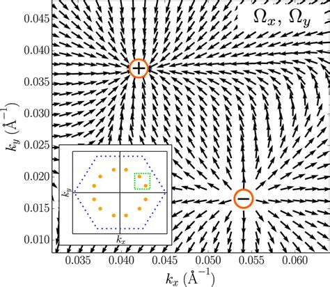 In Plane Components Of The Berry Curvature Vector Field {{ Rm{ Omega Download Scientific