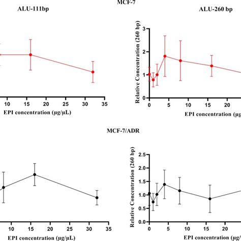 A The Cell Apoptosis Rate Increased With The Increasing Concentration