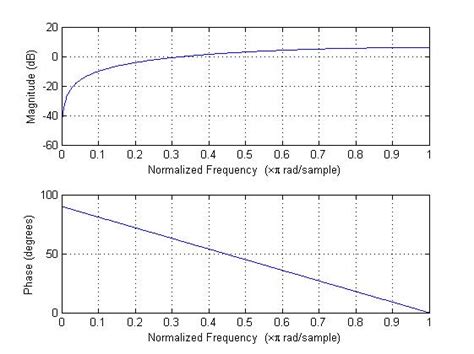 Frequency Response Difference Between Tt Freqz And Tt Plotabs