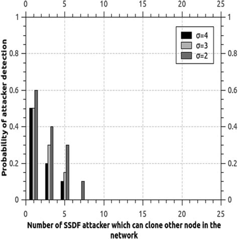 Lightweight Cloned‐node Detection Algorithm For Efficiently Handling