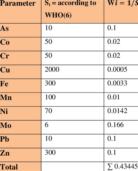Standard Values S I And W I Used In The Calculation HPI Download Scientific Diagram