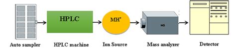 Unterschied Zwischen HPLC Und LCMS Prodiffs