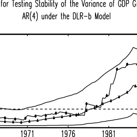 wald statistic sequence for testing for a structural break in the