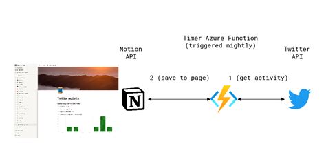 Ive Written A Post About Using A Serverless Typescript Azure Function To Populate Notion With