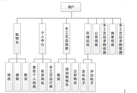 基于javaspringbootvue前后端分离手工艺品销售系统设计和实现 Csdn博客