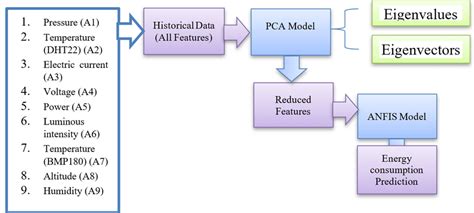 Flowchart Of The Pcaanfis Based Energy Consumption Prediction Method Download Scientific Diagram