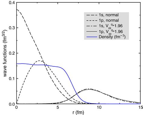 The Schrödinger Like Bound State Wavefunctions Of The D − Meson In 208 Download Scientific