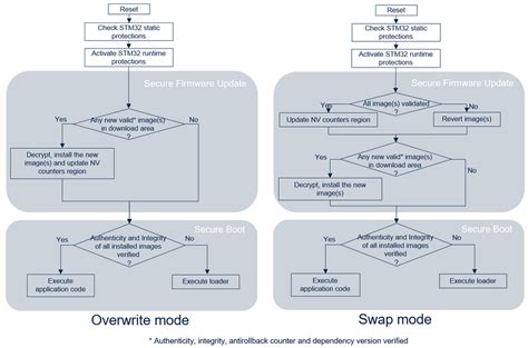 Security Oemirot For Stm32u0 Stm32mcu