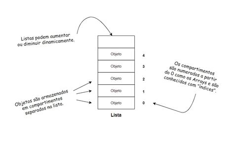 Aprenda Python Conheça as quatro estruturas de dados integradas TechNote Inc