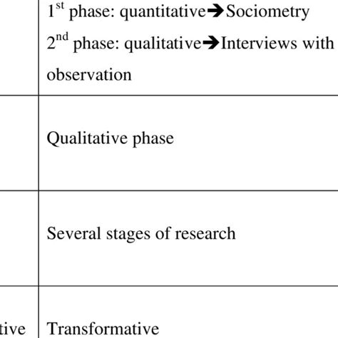 2 Elements For Choosing The Research Design Elements Sequential