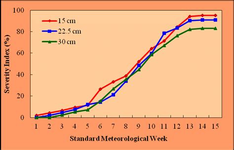 Stripe Rust Severity In Pbw 343 During 2013 14 Crop Season Download