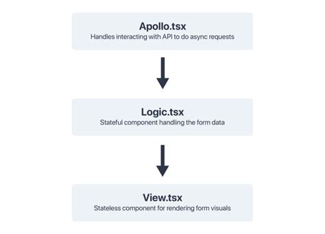 The Best Design Pattern For Managing Forms In React DEV Community