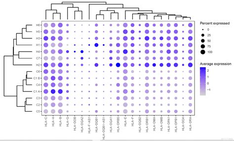 跟着nature Methods学画图：r语言ggplot2 Ggtree Aplot画气泡图组合聚类树图 51cto博客 R语言ggplot画图