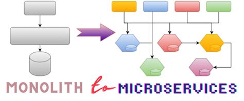 Monoliths To Microservices Untangling Your Spaghetti