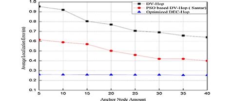 ale versus anchor node number comparison with pso based dv hop