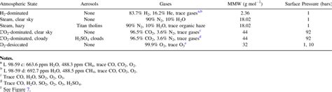 atmospheric parameters modeled download scientific diagram
