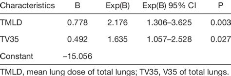 Multivariate Analysis Of The Dosimetric Parameters Of Total Lungs