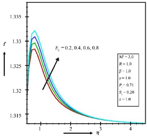 Transverse Velocity Profiles For E C Download Scientific Diagram