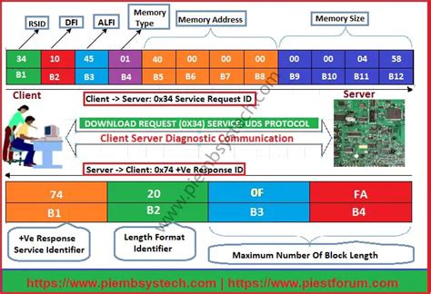Request Download 0x34 Service Uds Protocol Piembsystech
