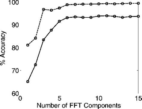 Figure 3 From A Comparison Of Feature Extraction Methods For The