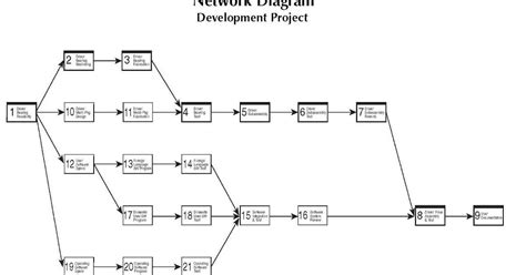 10 Project Management Network Diagram Examples In PDF Format