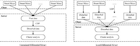 Figure 1 From Localized Differential Privacy Based Data Privacy Protection Scheme For Home Smart