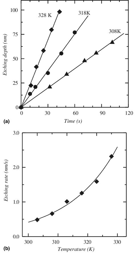 a dependence of the etching depth of sio 2 tio 2 on time for