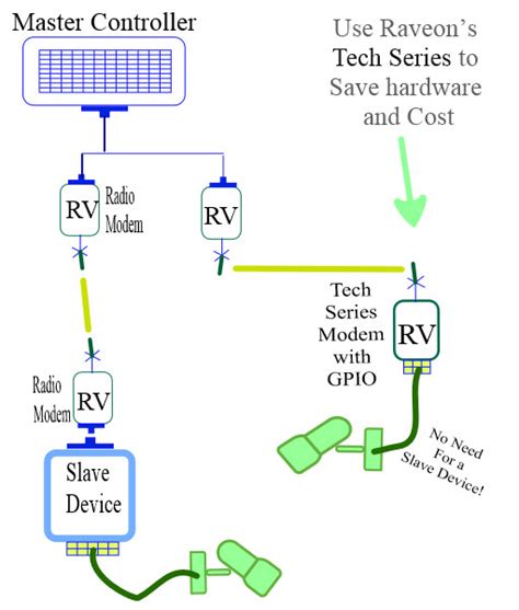 Supervisory Control And Data Acquisition Scada Solutions Raveon