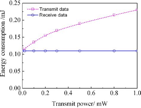 Figure 1 From Reliable Routing Based On Energy Prediction For Wireless