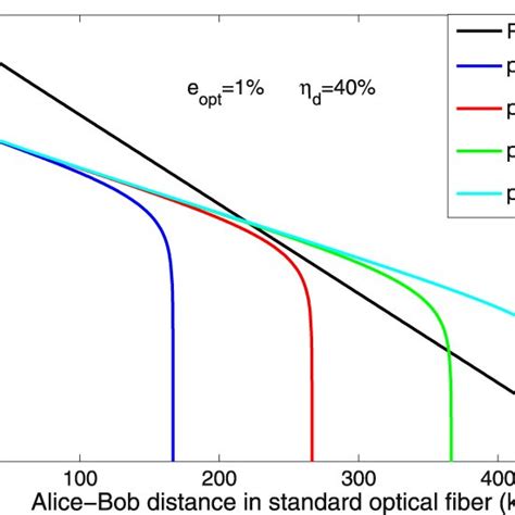 The Key Rate Of Practical Tf Qkd With Bb84 Encoding In The Asymptotic