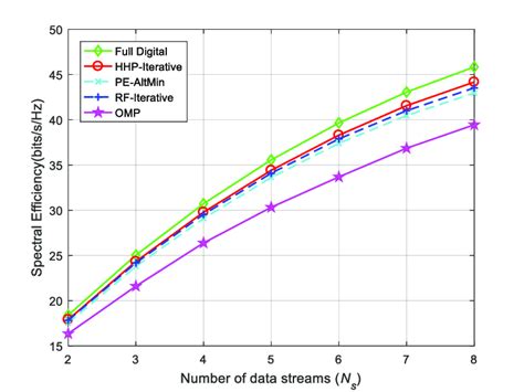 spectral efficiency achieved by different precoding algorithms given