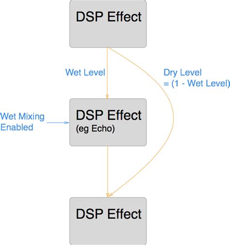 Unity3d：音频组检视面板 Audiogroup Inspector