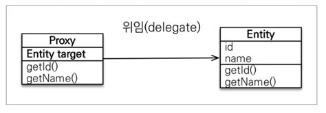 Jpa 프록시와 지연로딩