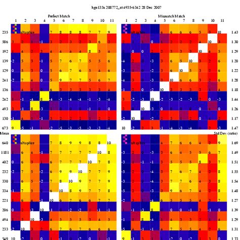 the correlations in intensities log2 between probes in probeset