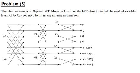 Solved This Chart Represents An 8 Point Dft Move Backward