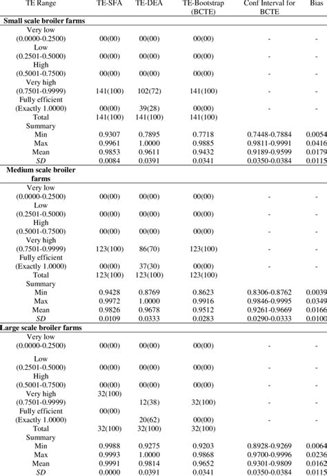 Distribution Of Technical Efficiency Based On Sfa Dea And Bootstrap Download Table
