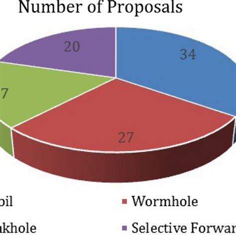 Detection And Prevention In Sinkhole Attack Download Scientific Diagram