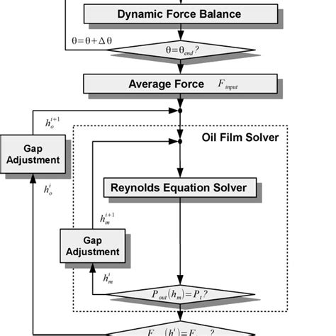 Solution Flowchart Of Tip Seal Analysis Download Scientific Diagram