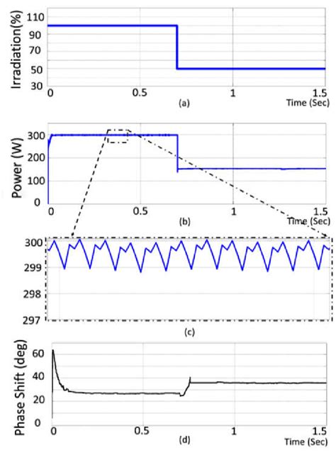 The Proposed Variable Step Ffps Predictive Mppt Control A The