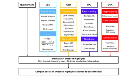 Overall Procedure Of Data Analysis Download Scientific Diagram