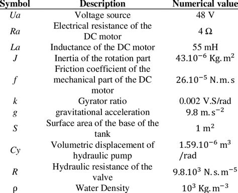 numerical values of parameters download scientific diagram
