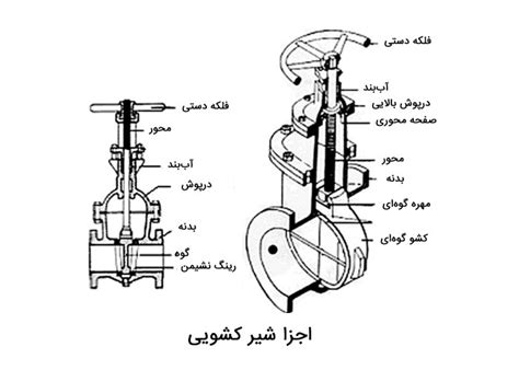 معرفی انواع شیر کشویی یا دروازه‌ای در صنعت آهن‌آنلاین