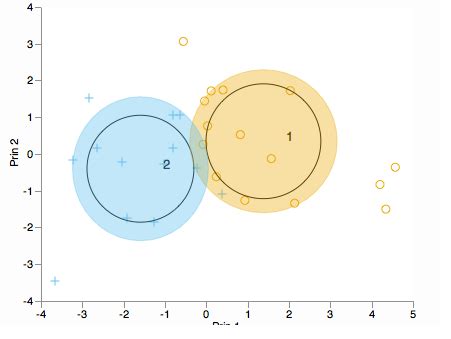 R Interpret Clustering Plotted In The First Two Principal Components Cross Validated