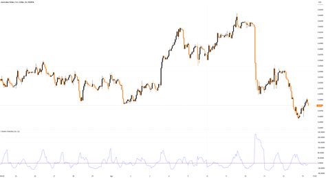 What Is A Chaikin Volatility Indicator In Trading For Fxopenaudusd By Fxopen — Tradingview